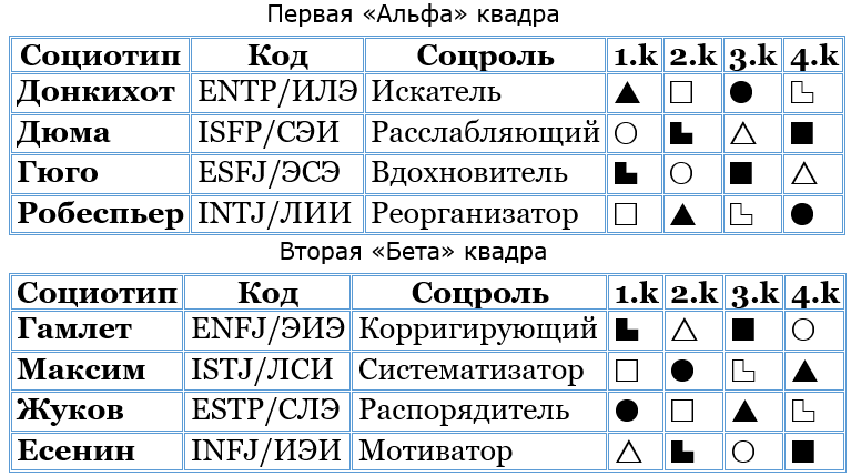  Socionika lv